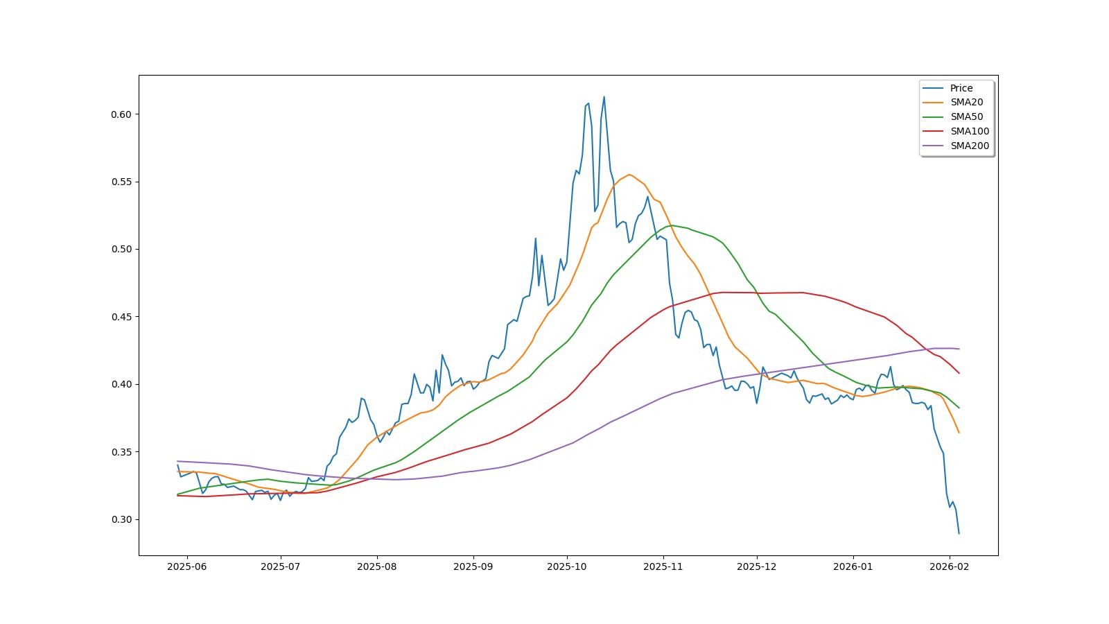 PooCoin Simple Moving Averages