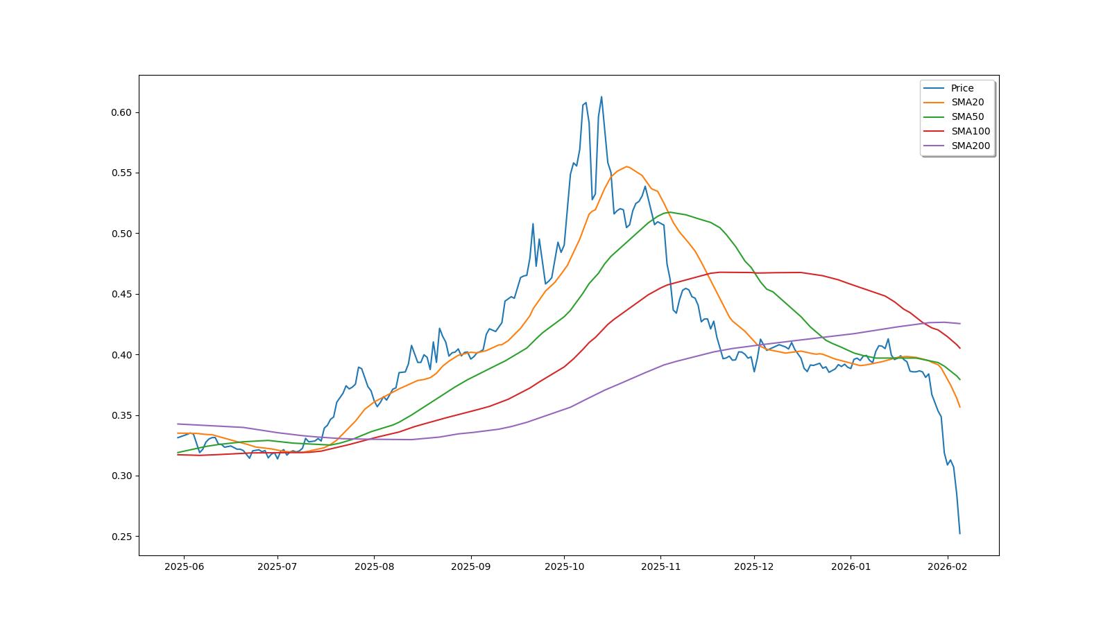 PooCoin Simple Moving Averages