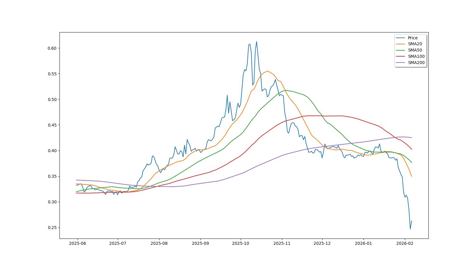 PooCoin Simple Moving Averages