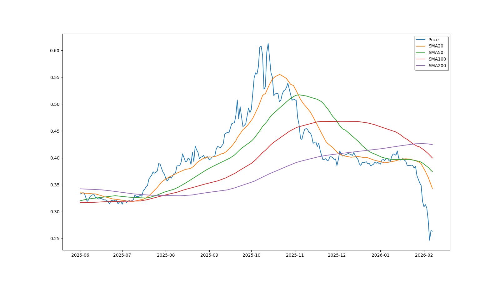PooCoin Simple Moving Averages