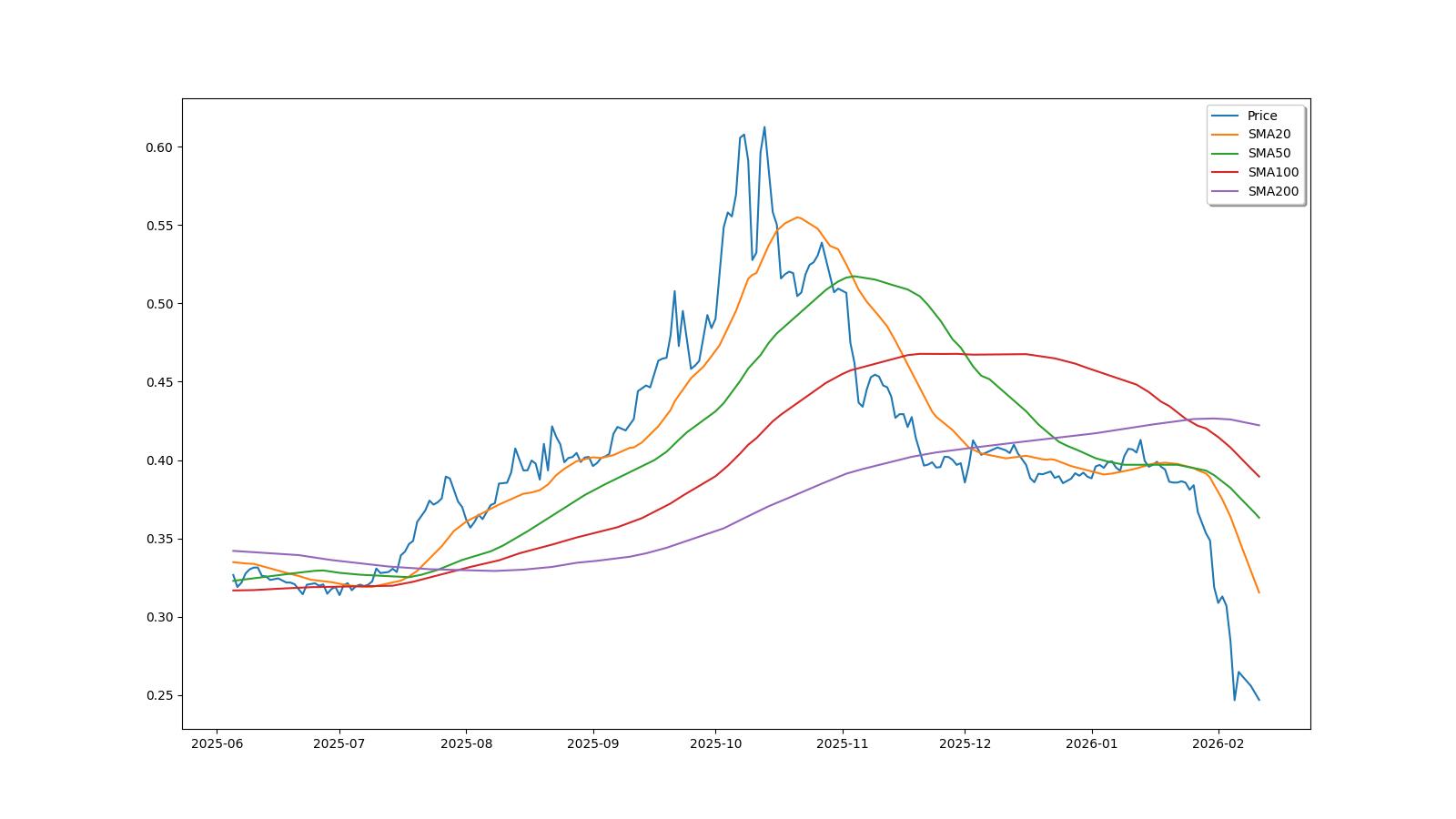 PooCoin Simple Moving Averages