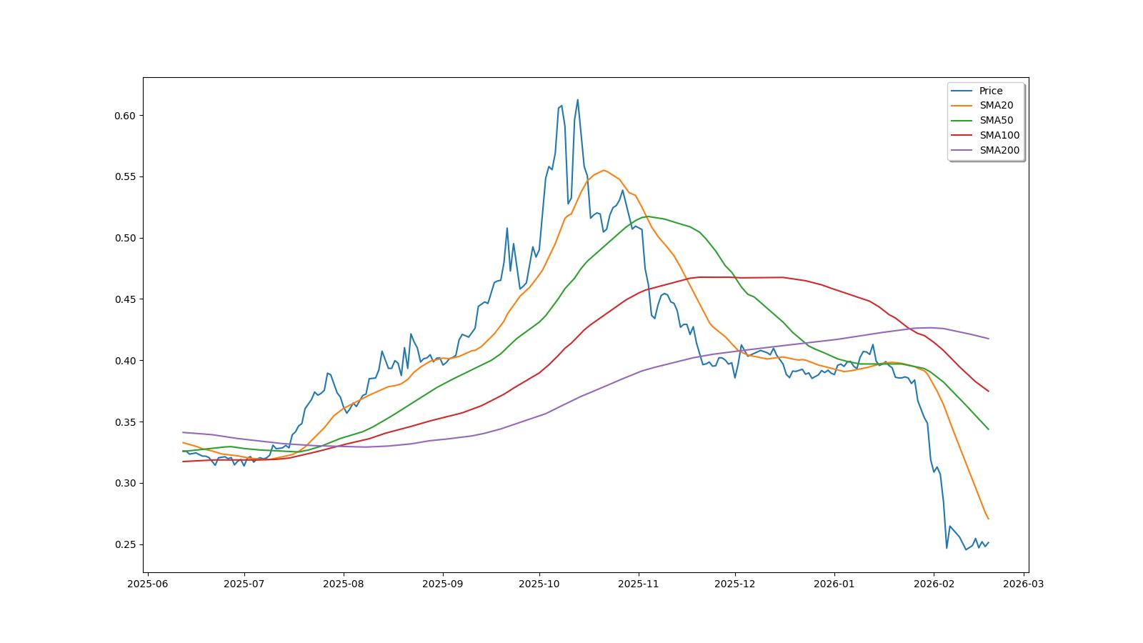 PooCoin Simple Moving Averages