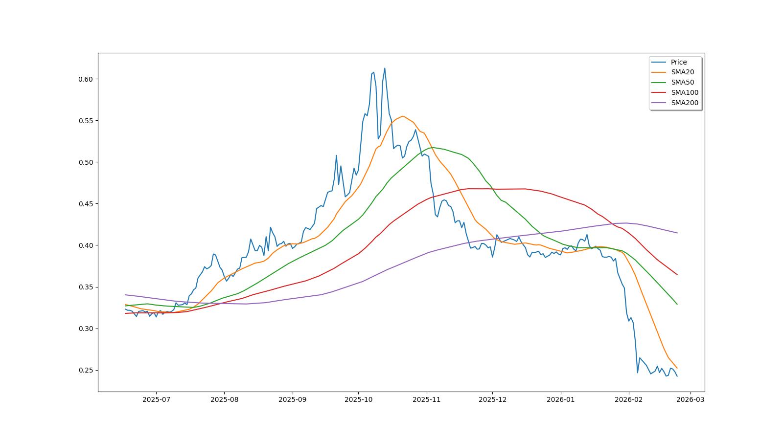 PooCoin Simple Moving Averages