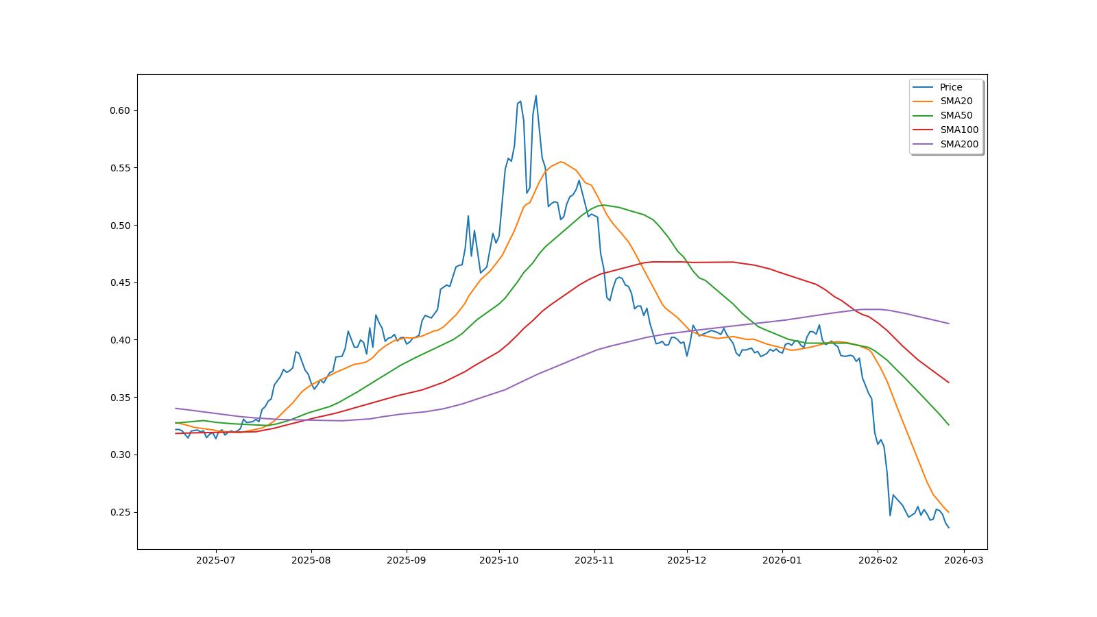 PooCoin Simple Moving Averages