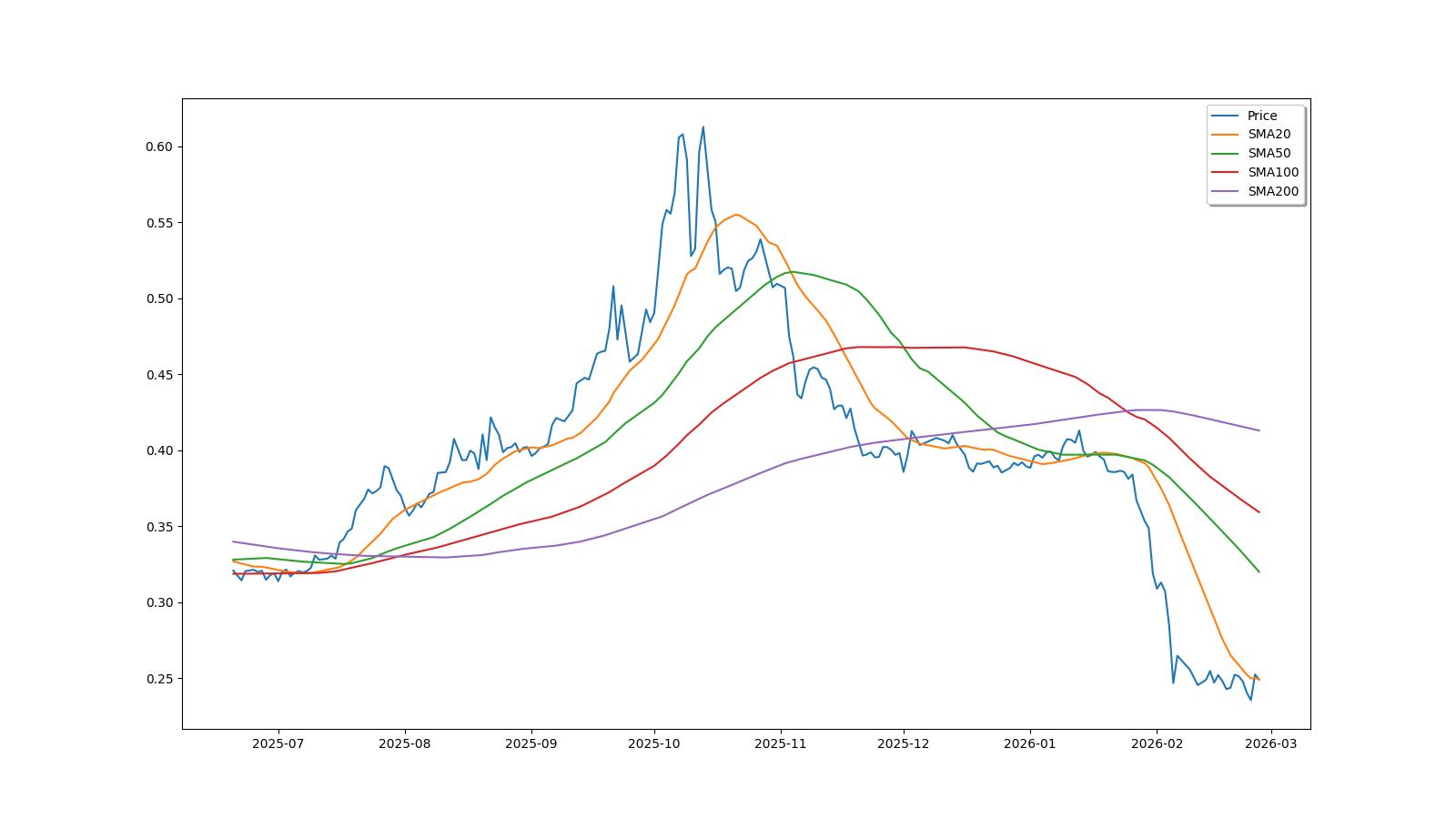 PooCoin Simple Moving Averages