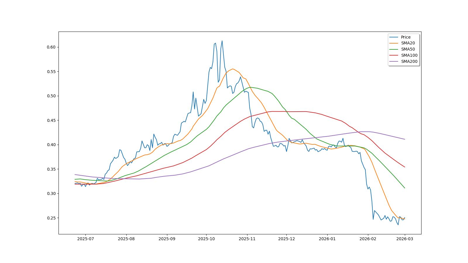 PooCoin Simple Moving Averages