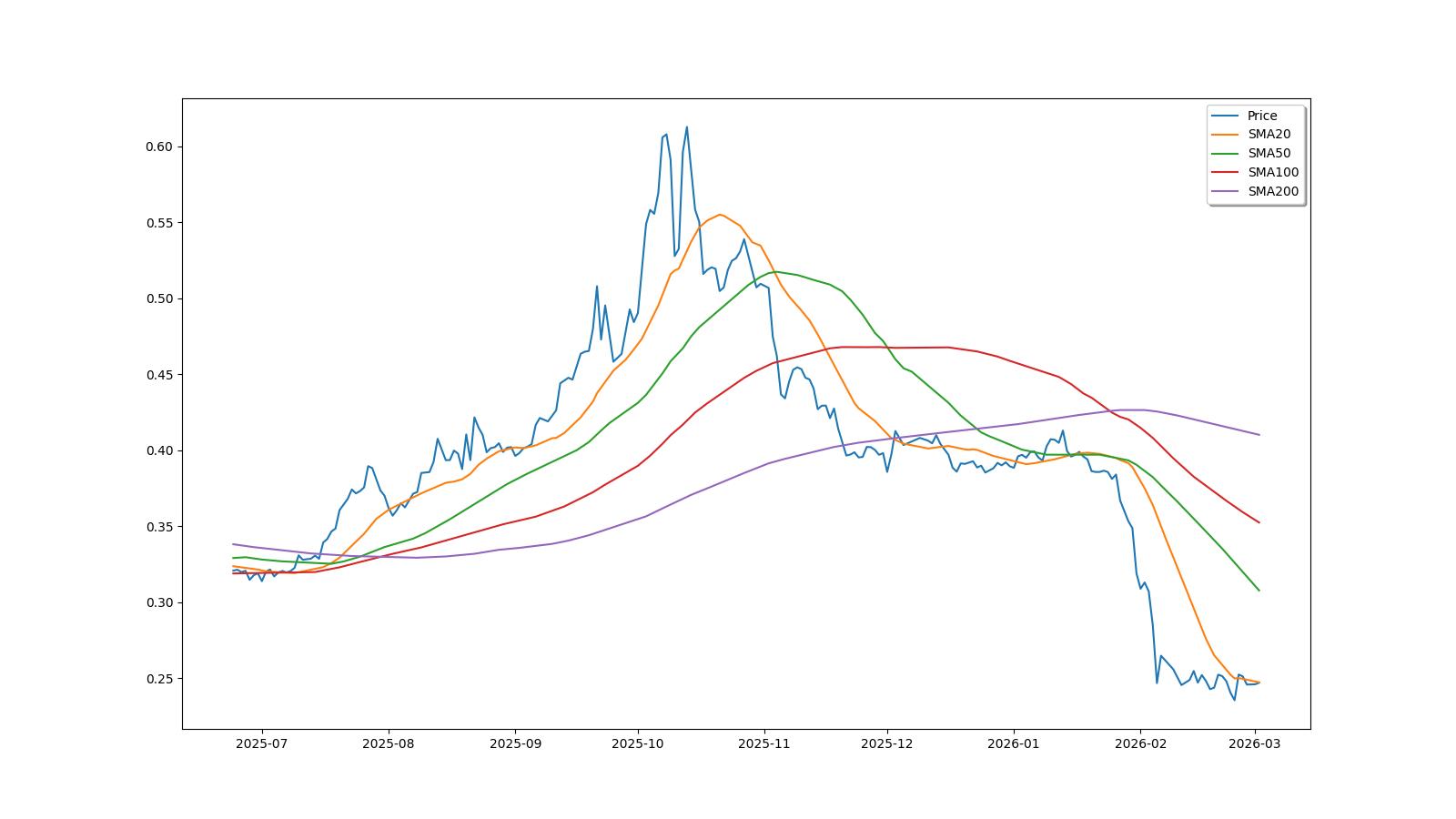 PooCoin Simple Moving Averages