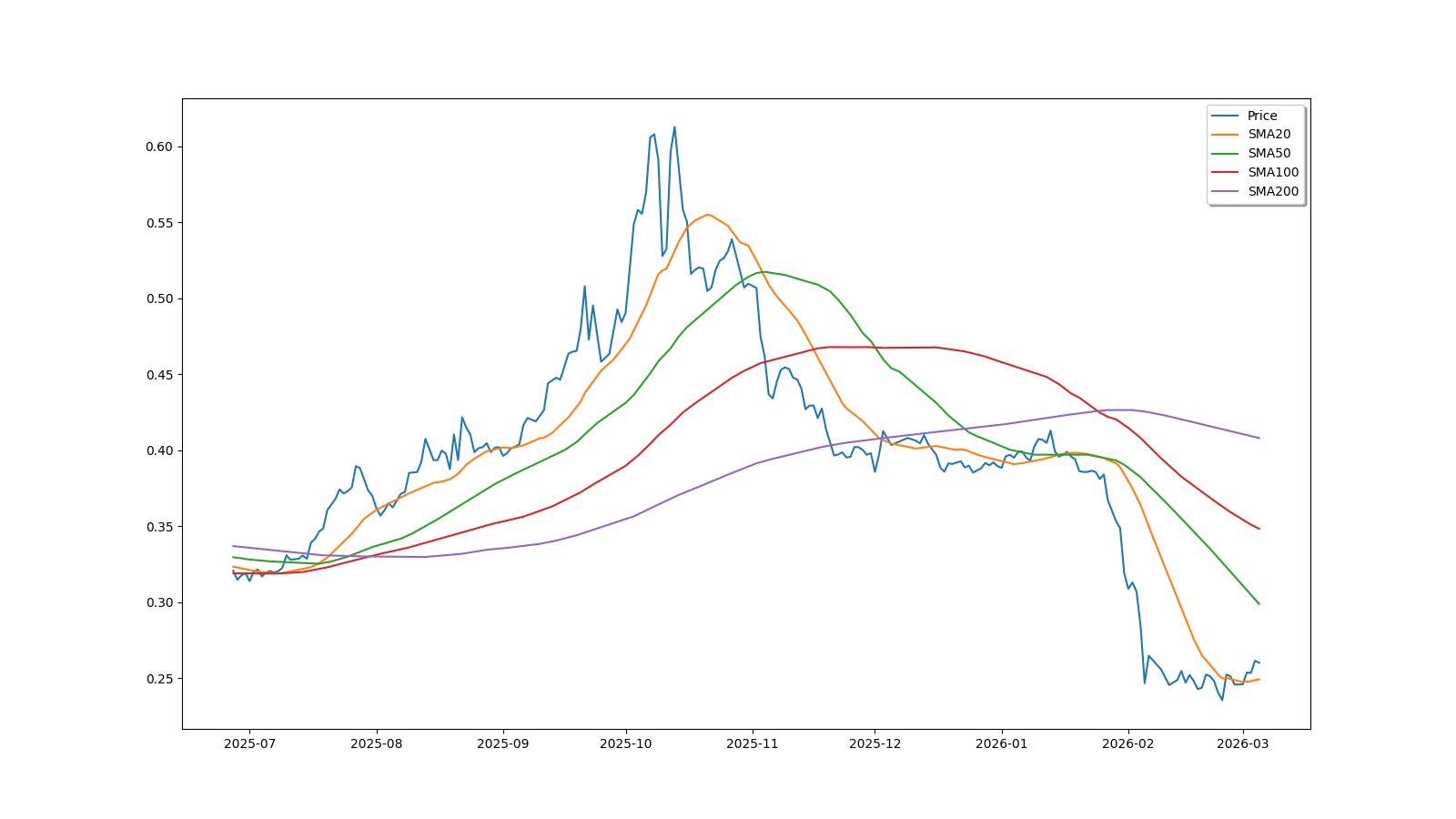 PooCoin Simple Moving Averages