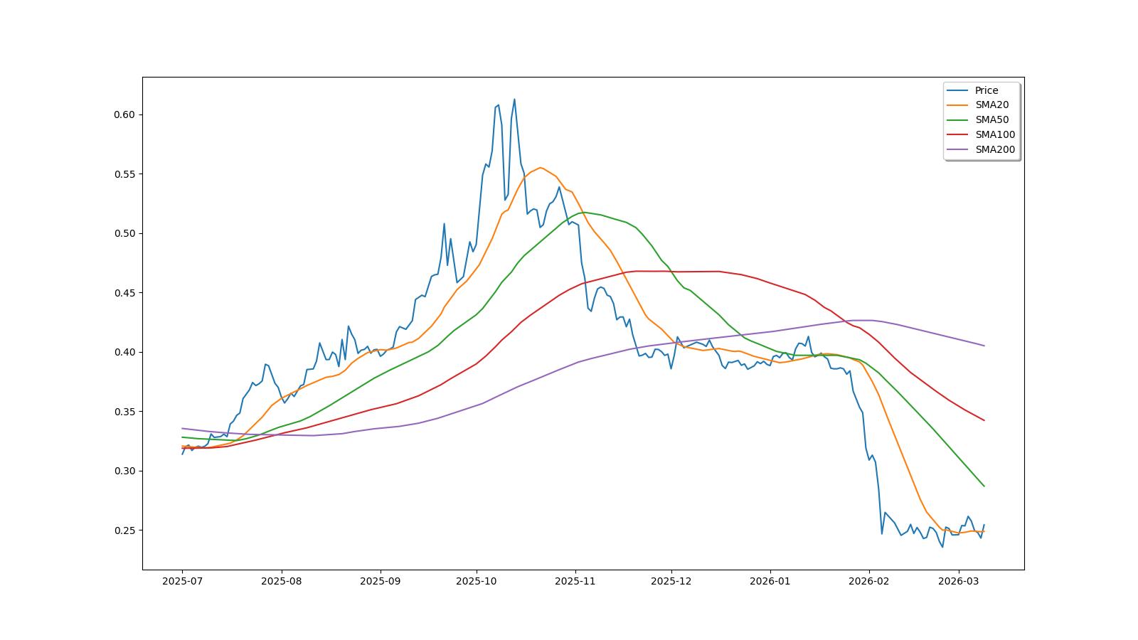 PooCoin Simple Moving Averages