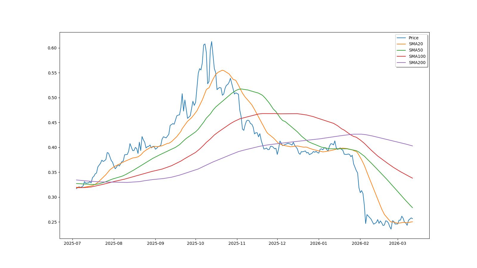 PooCoin Simple Moving Averages