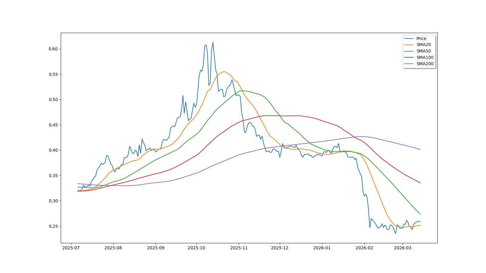 PooCoin Simple Moving Averages