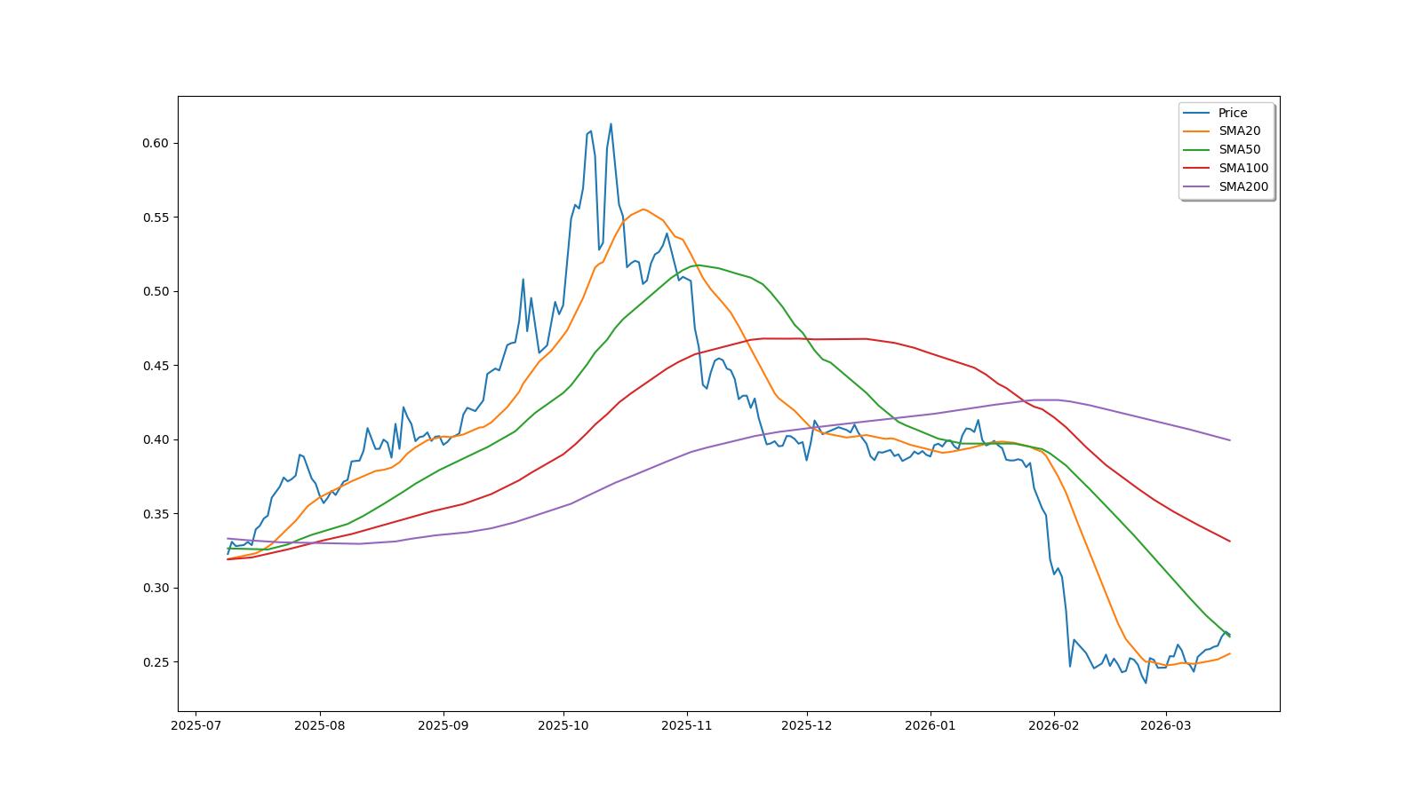 PooCoin Simple Moving Averages