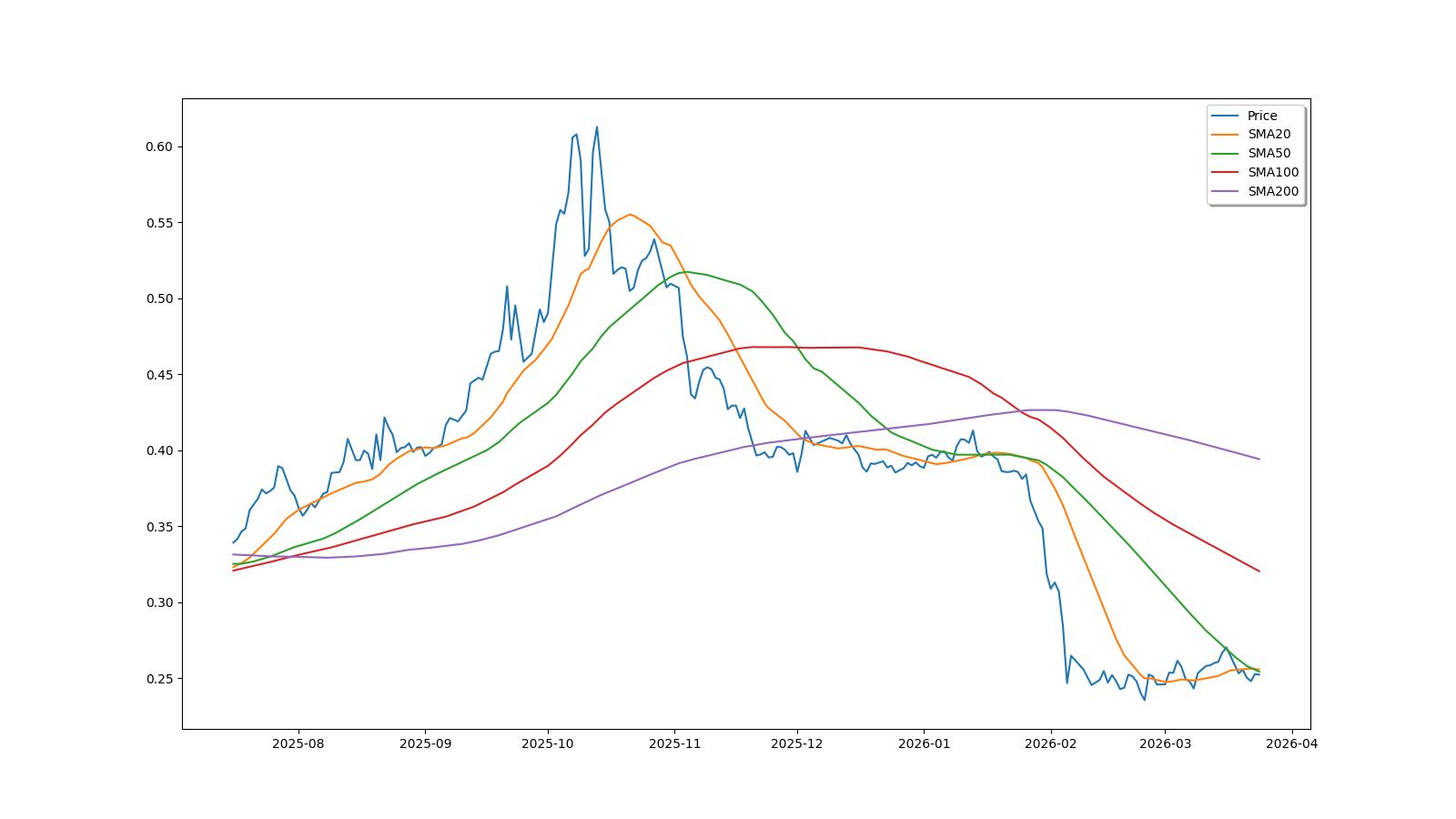 PooCoin Simple Moving Averages