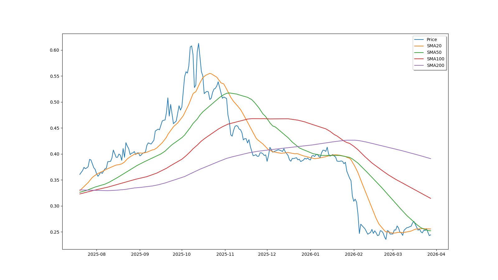 PooCoin Simple Moving Averages