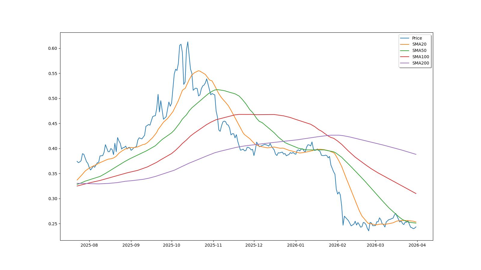 PooCoin Simple Moving Averages