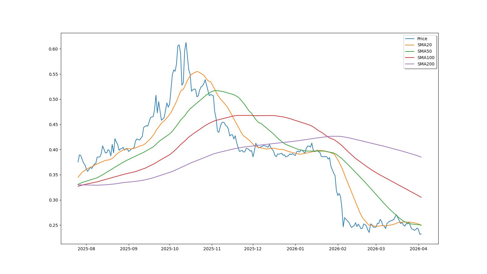 PooCoin Simple Moving Averages