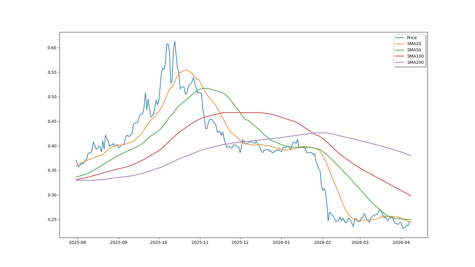 PooCoin Simple Moving Averages