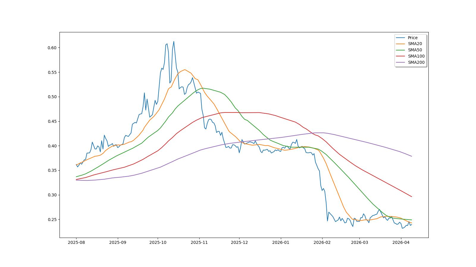 PooCoin Simple Moving Averages