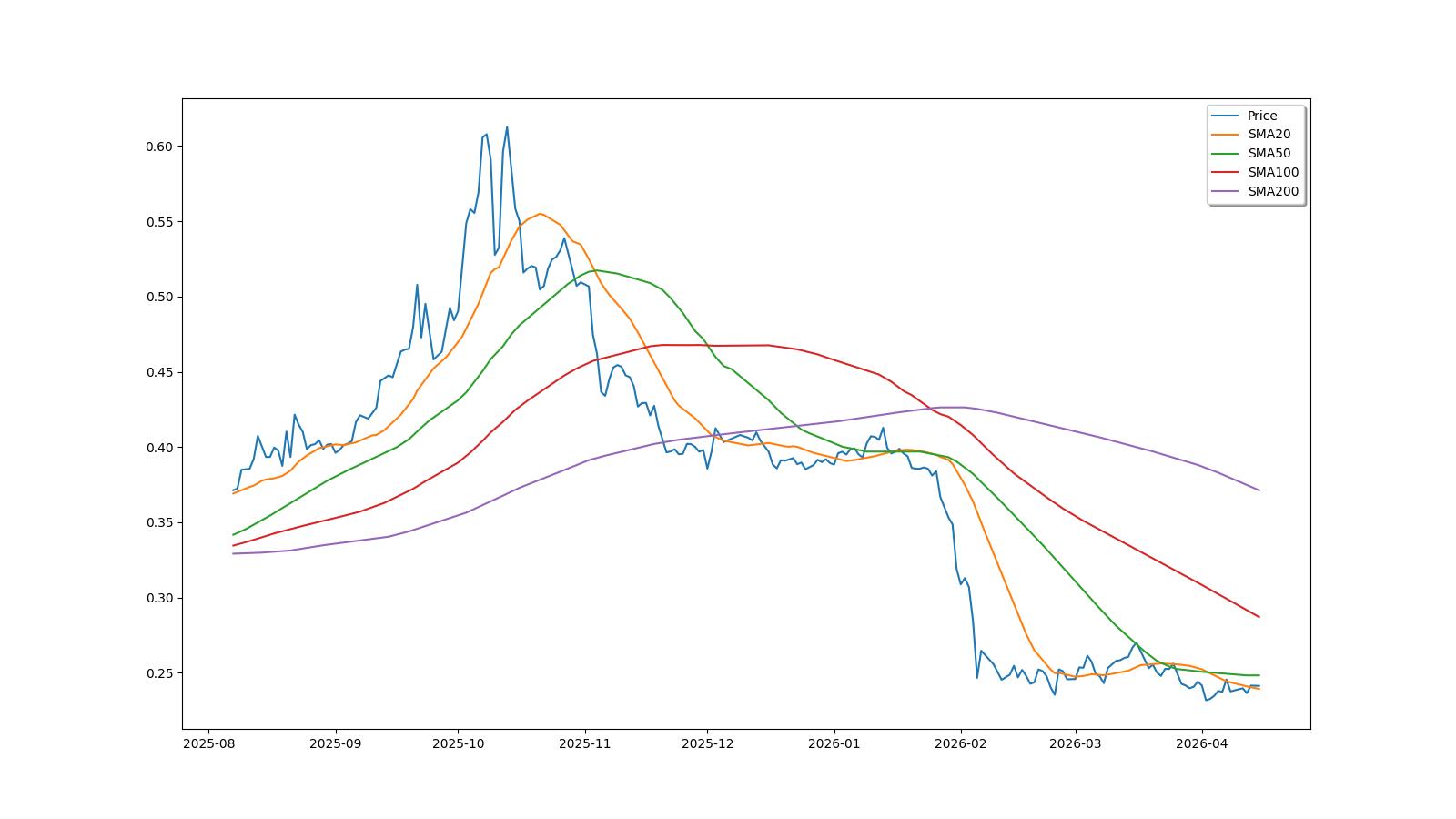 PooCoin Simple Moving Averages