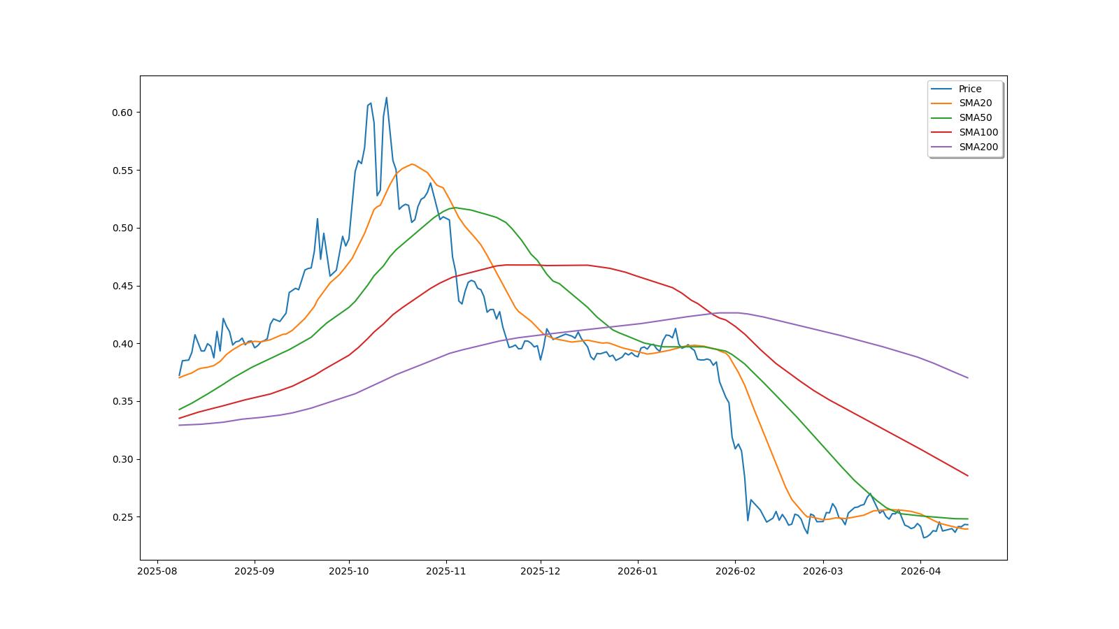 PooCoin Simple Moving Averages