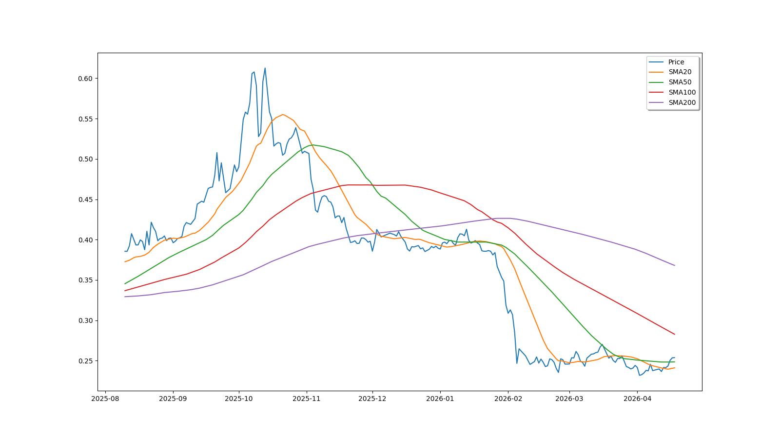PooCoin Simple Moving Averages