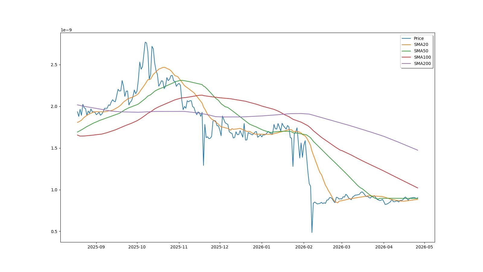 Poodl Token Simple Moving Averages
