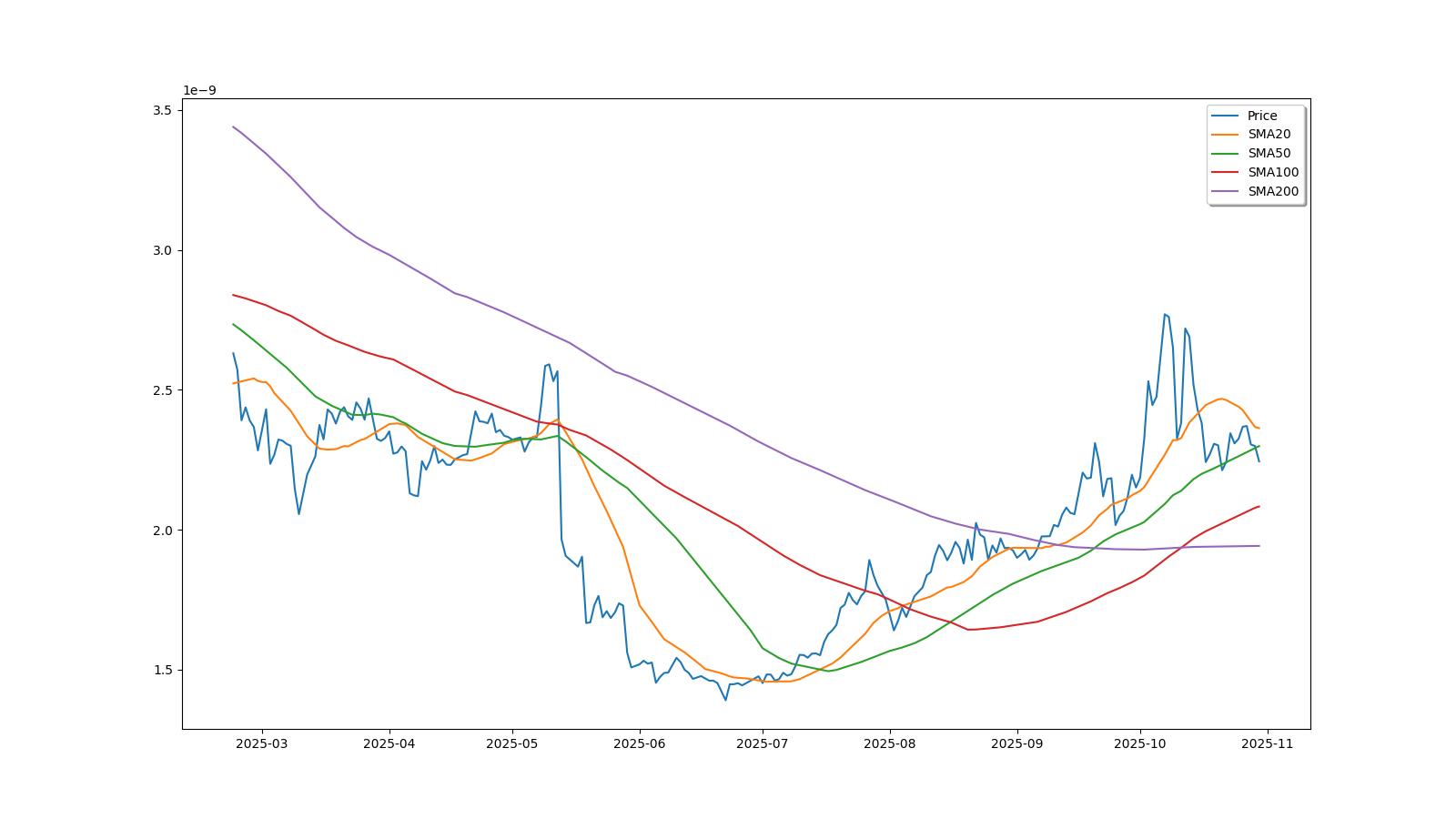 Poodl Token Simple Moving Averages