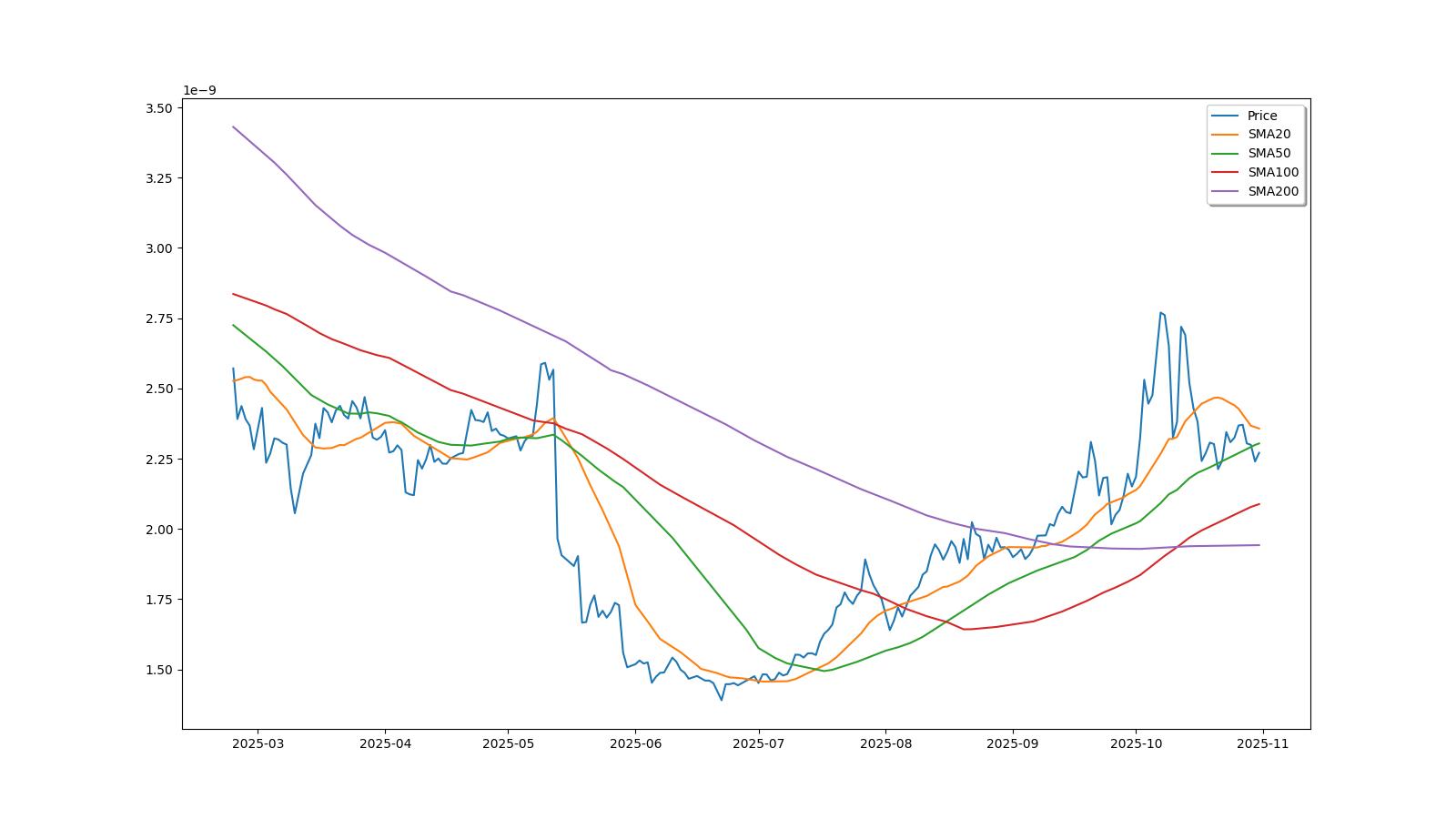 Poodl Token Simple Moving Averages