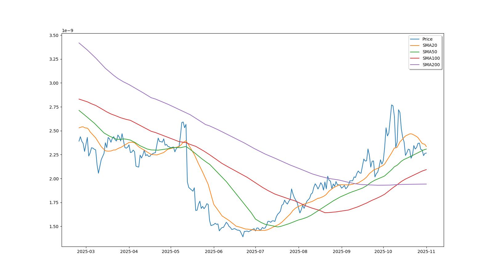Poodl Token Simple Moving Averages