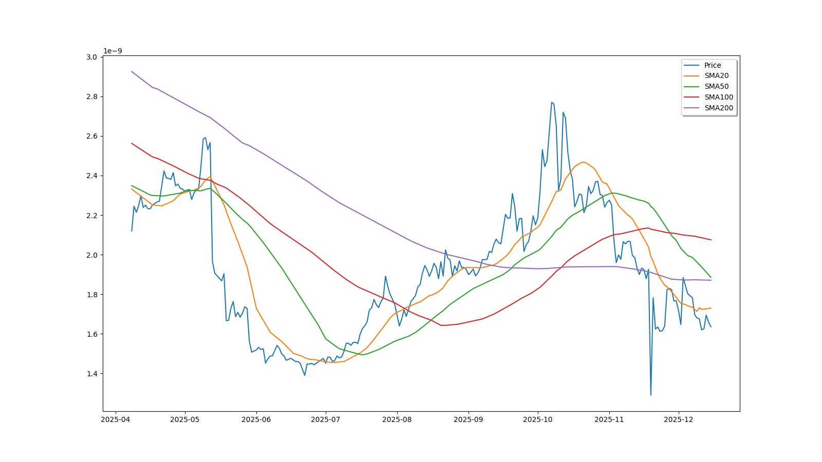 Poodl Token Simple Moving Averages