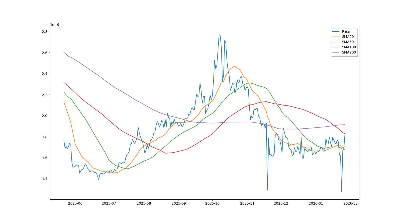 Poodl Token Simple Moving Averages