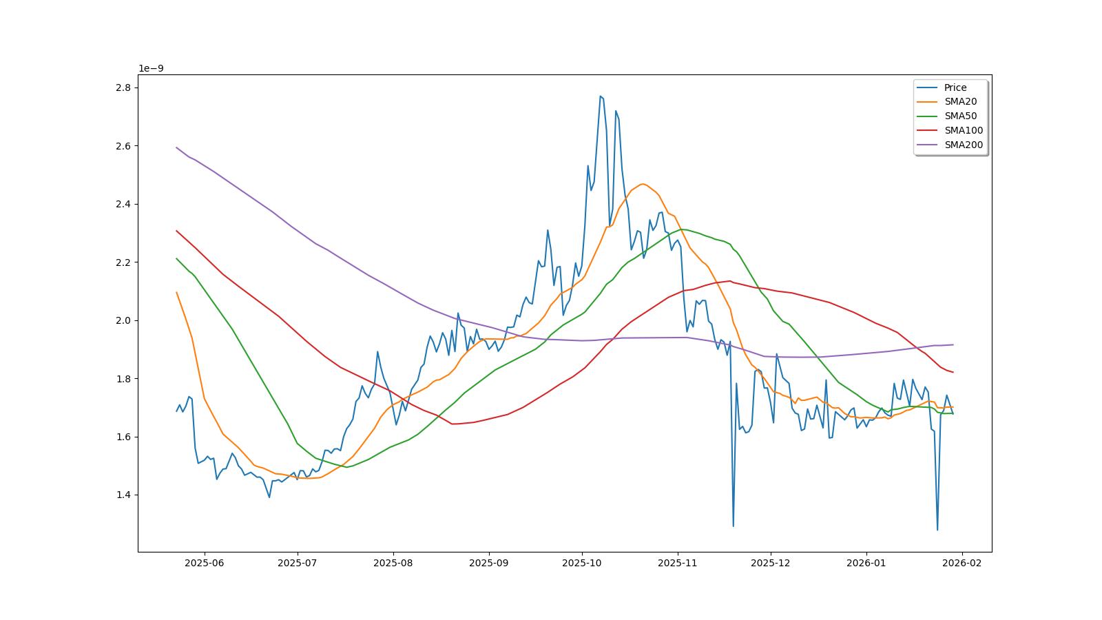 Poodl Token Simple Moving Averages