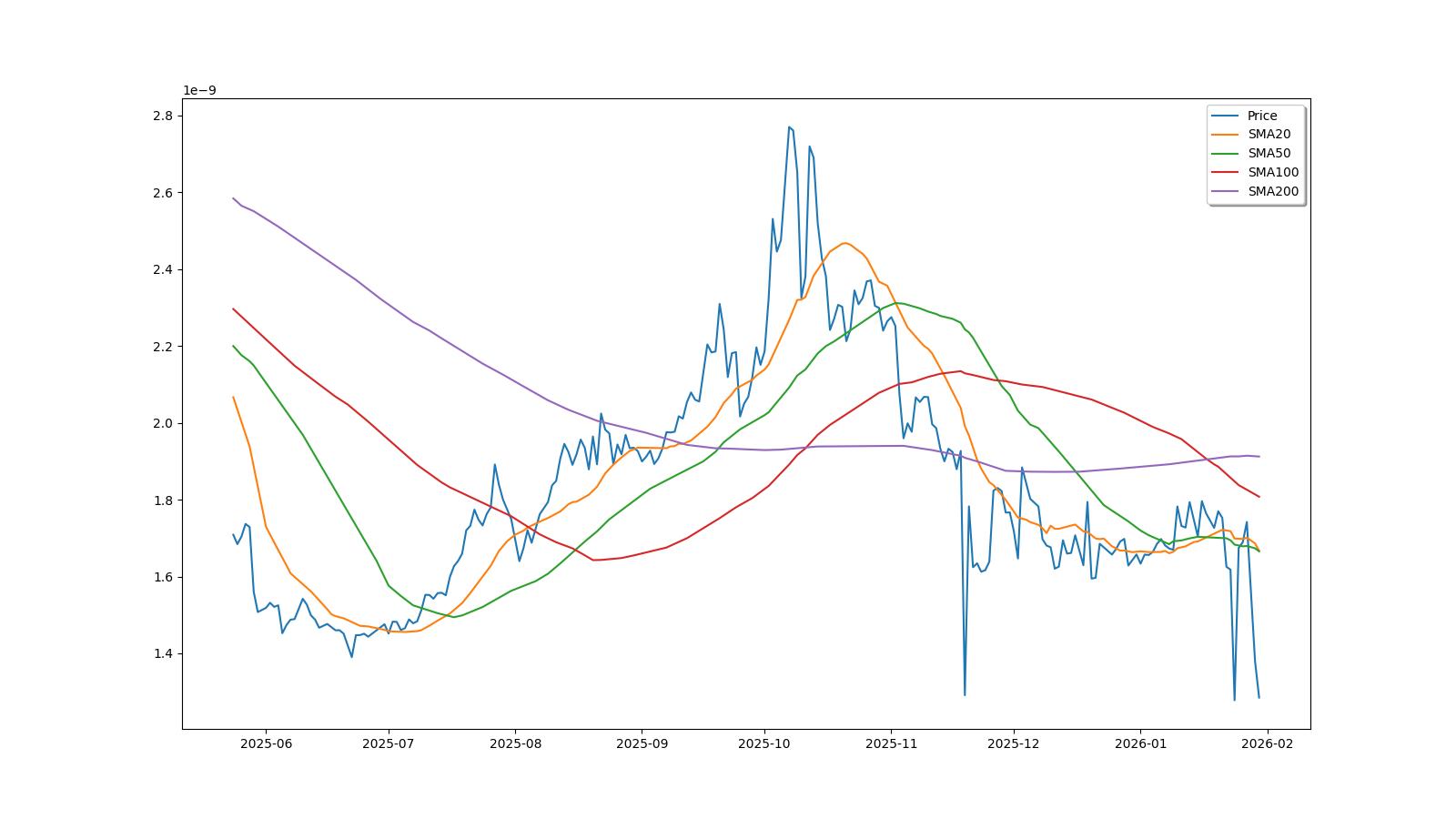 Poodl Token Simple Moving Averages