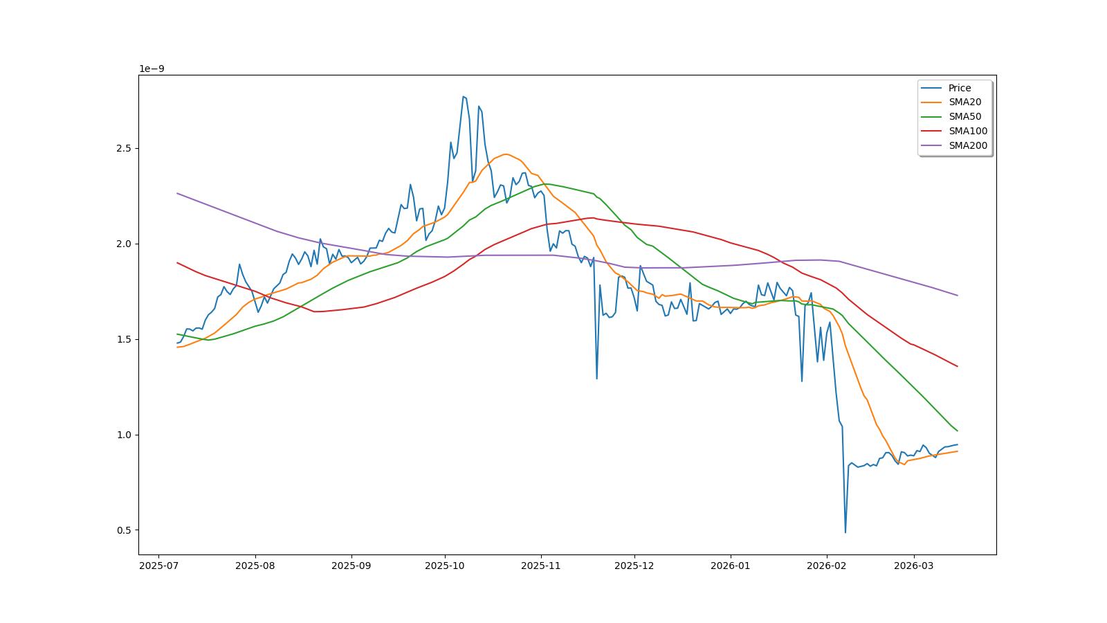 Poodl Token Simple Moving Averages