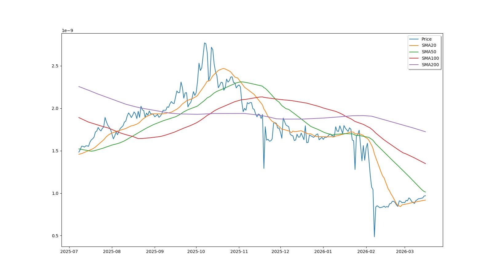 Poodl Token Simple Moving Averages
