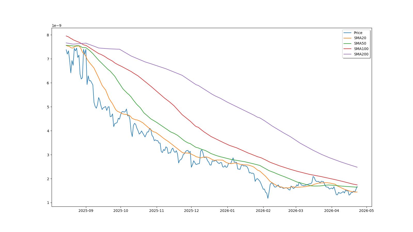 POOH Simple Moving Averages