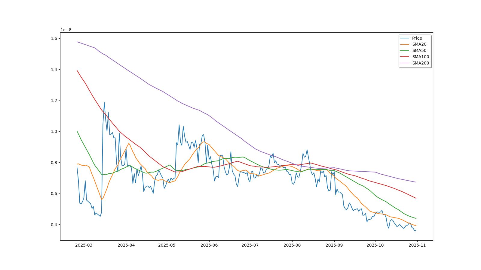 POOH Simple Moving Averages