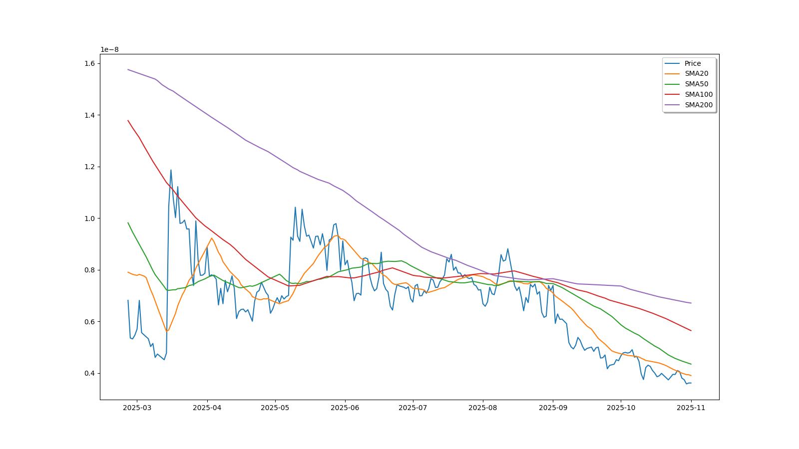 POOH Simple Moving Averages