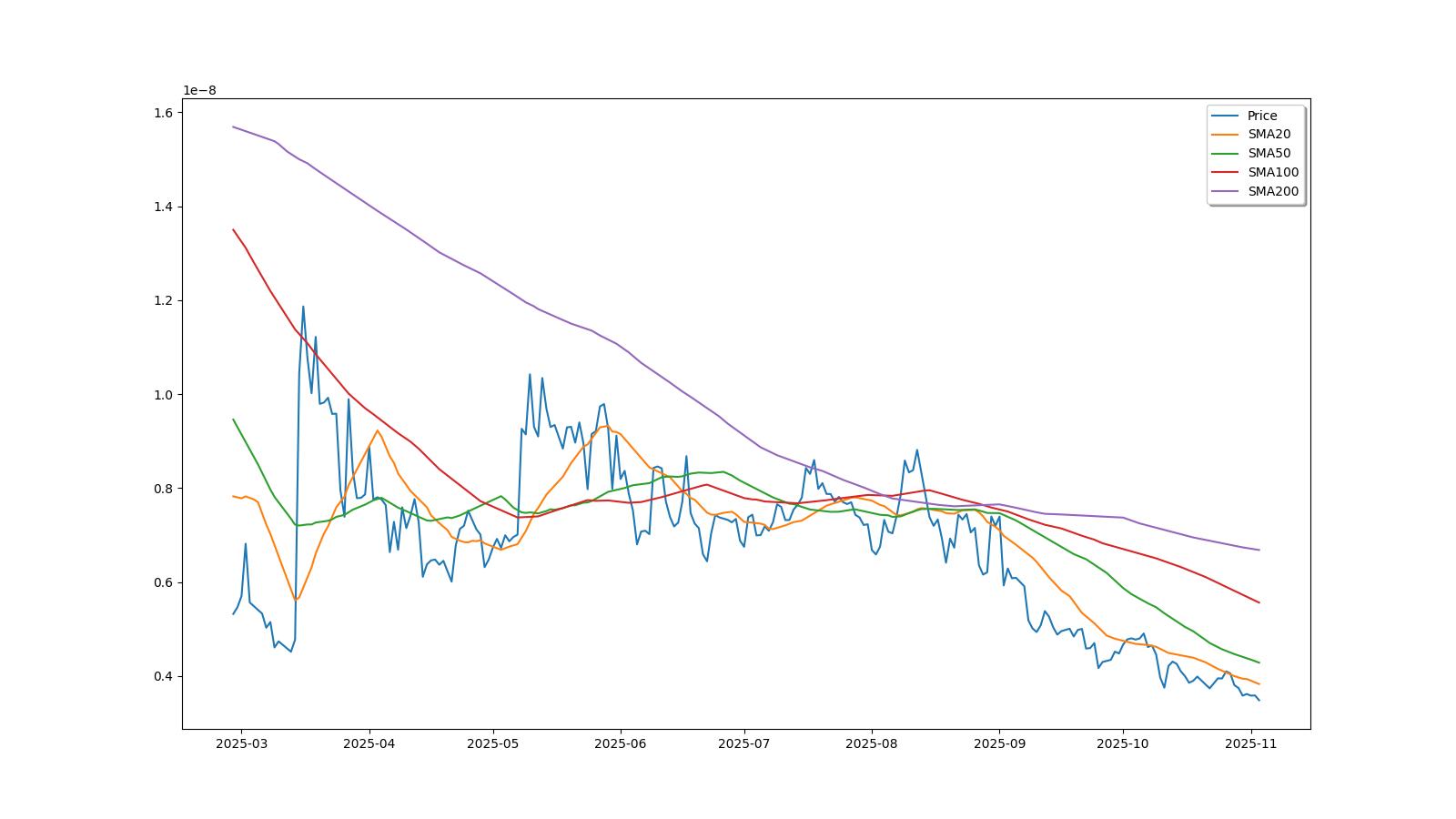 POOH Simple Moving Averages