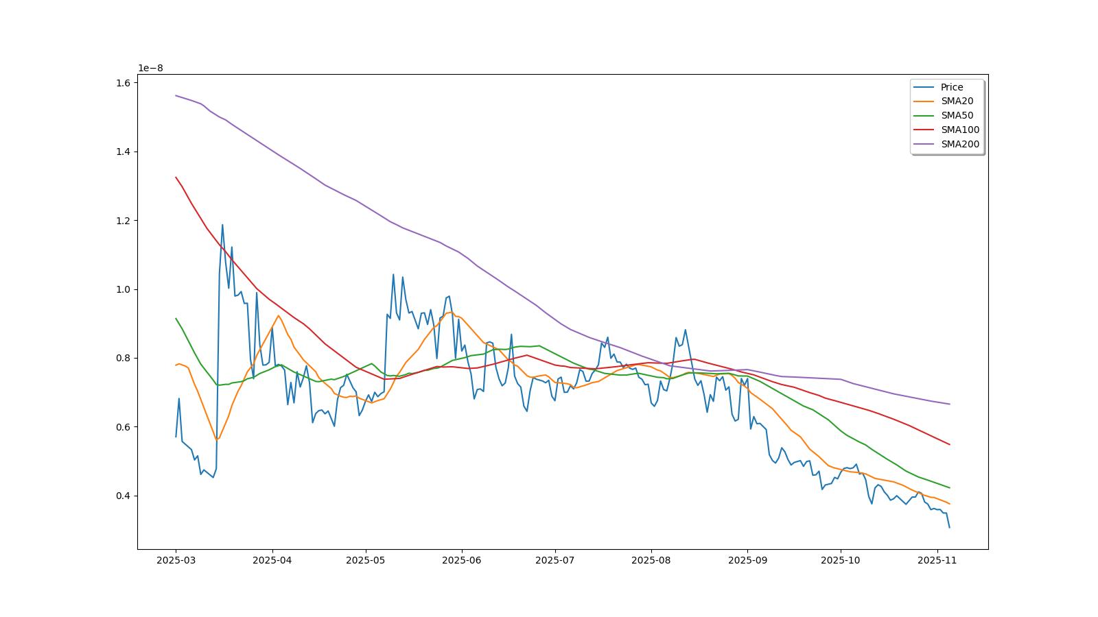 POOH Simple Moving Averages