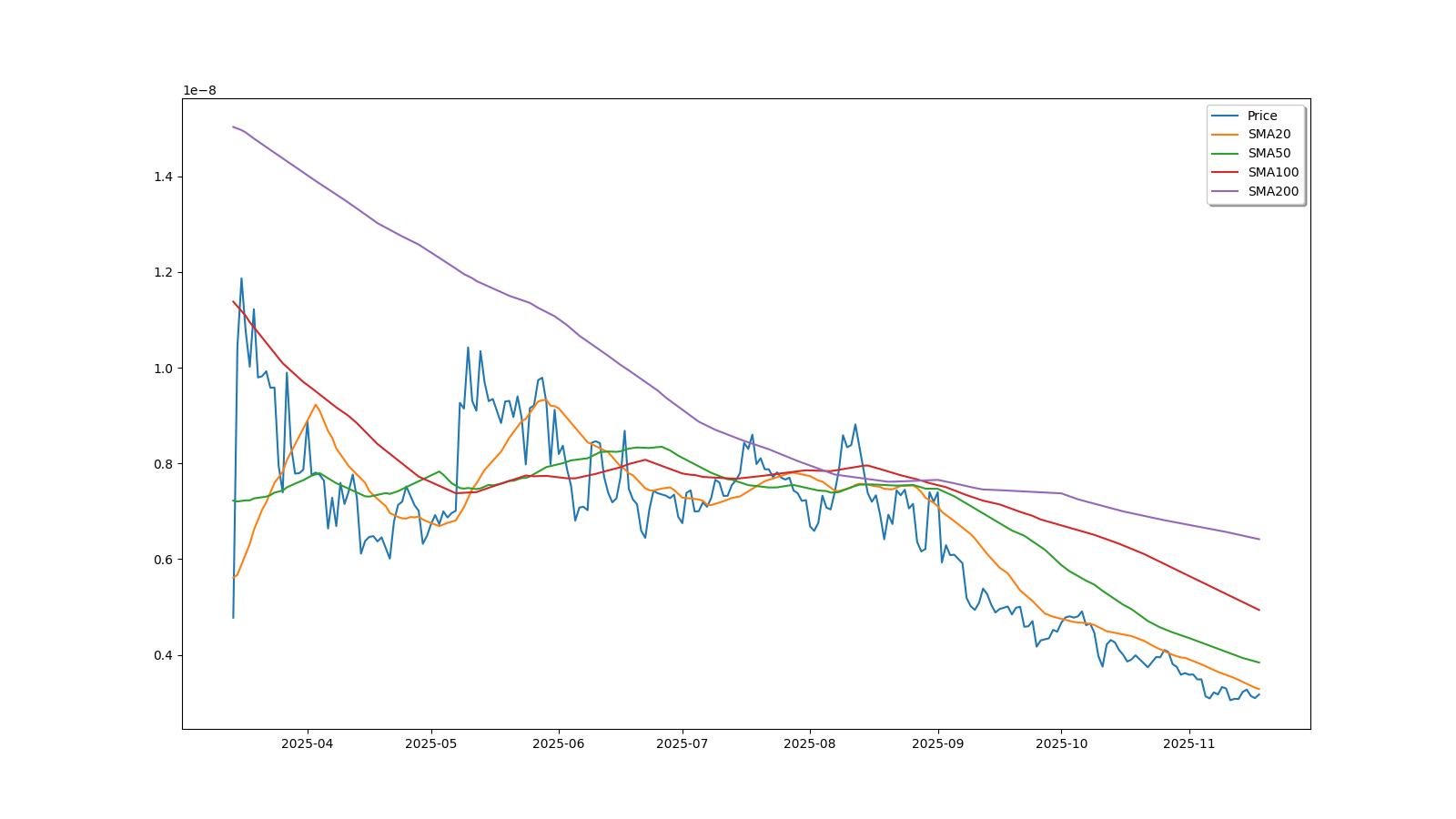 POOH Simple Moving Averages