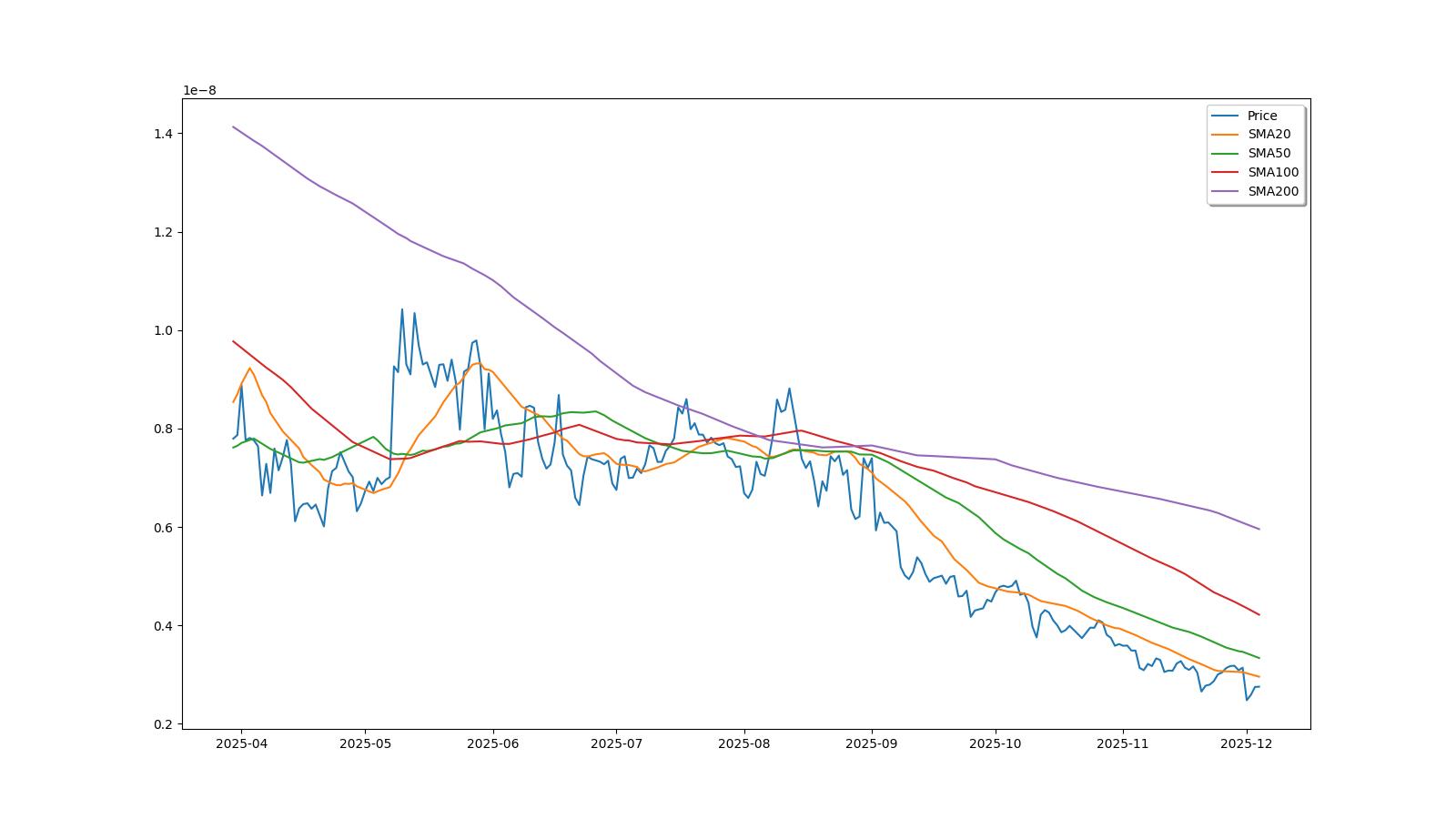 POOH Simple Moving Averages