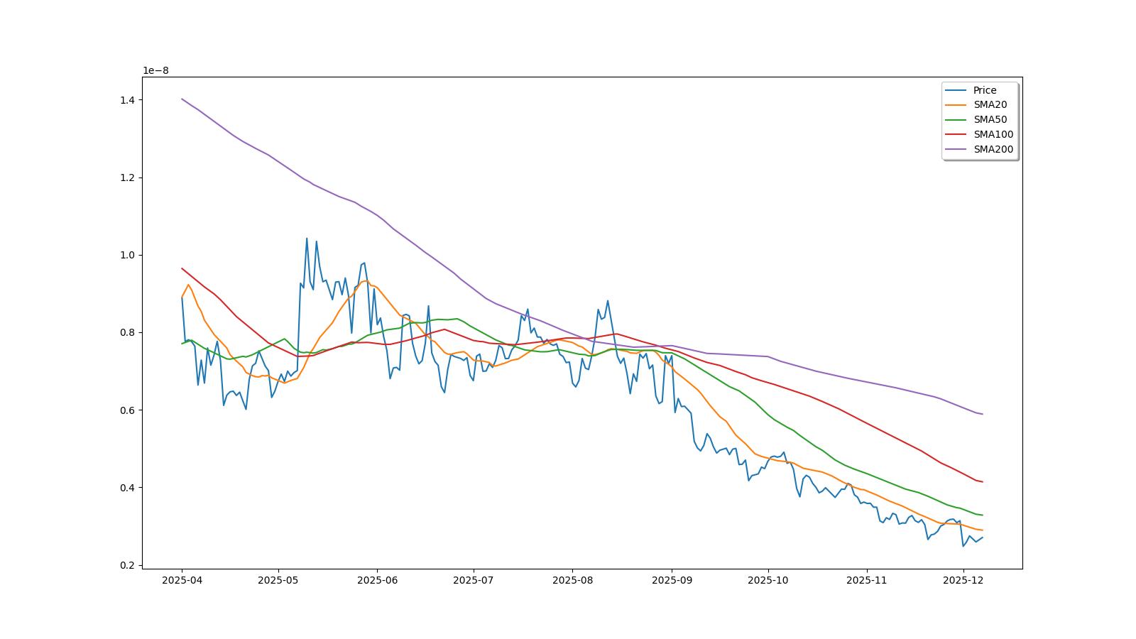 POOH Simple Moving Averages