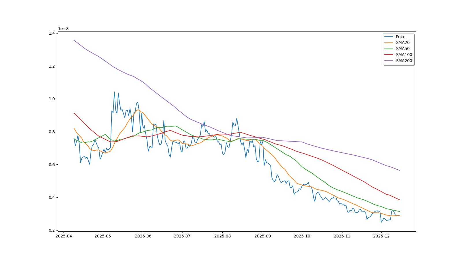 POOH Simple Moving Averages