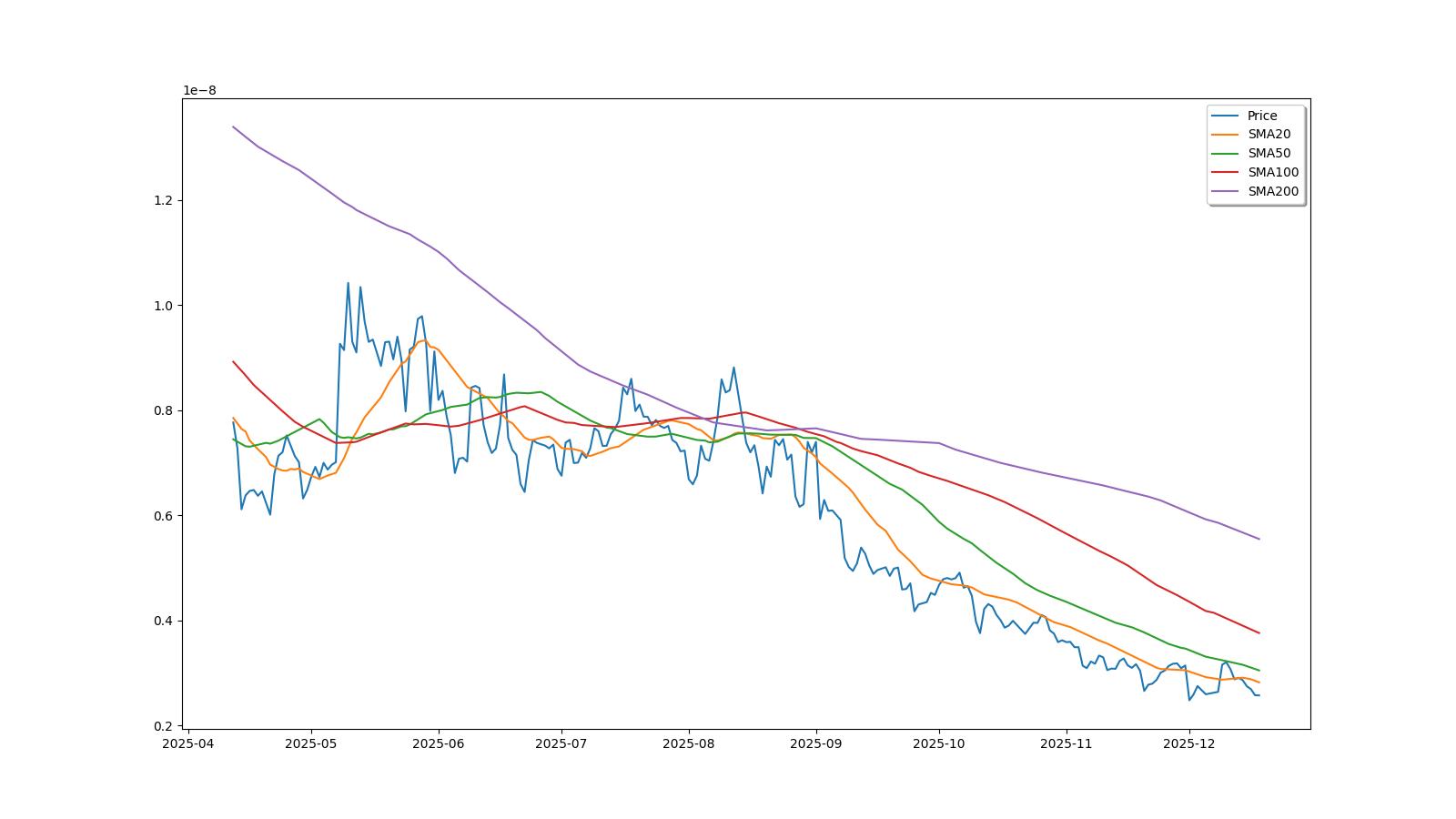 POOH Simple Moving Averages