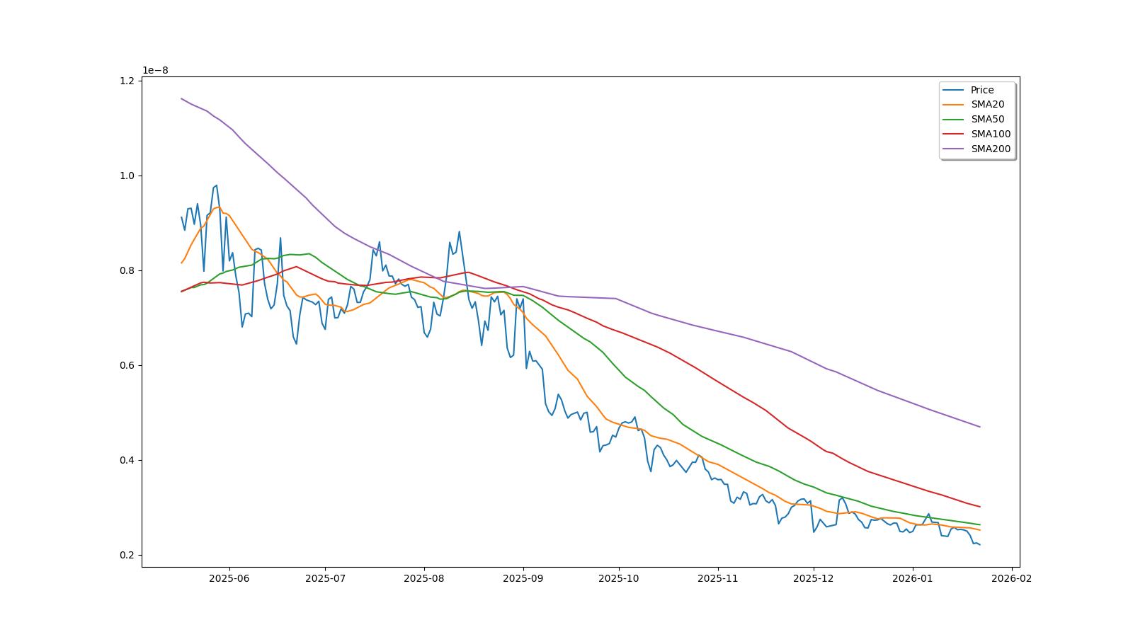 POOH Simple Moving Averages