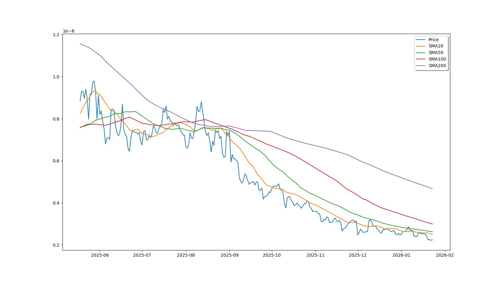 POOH Simple Moving Averages