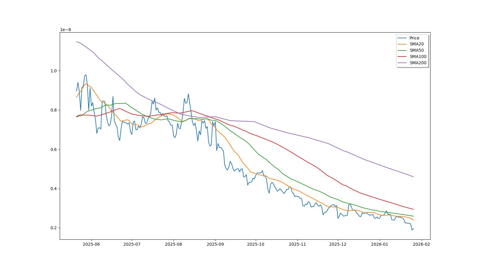 POOH Simple Moving Averages