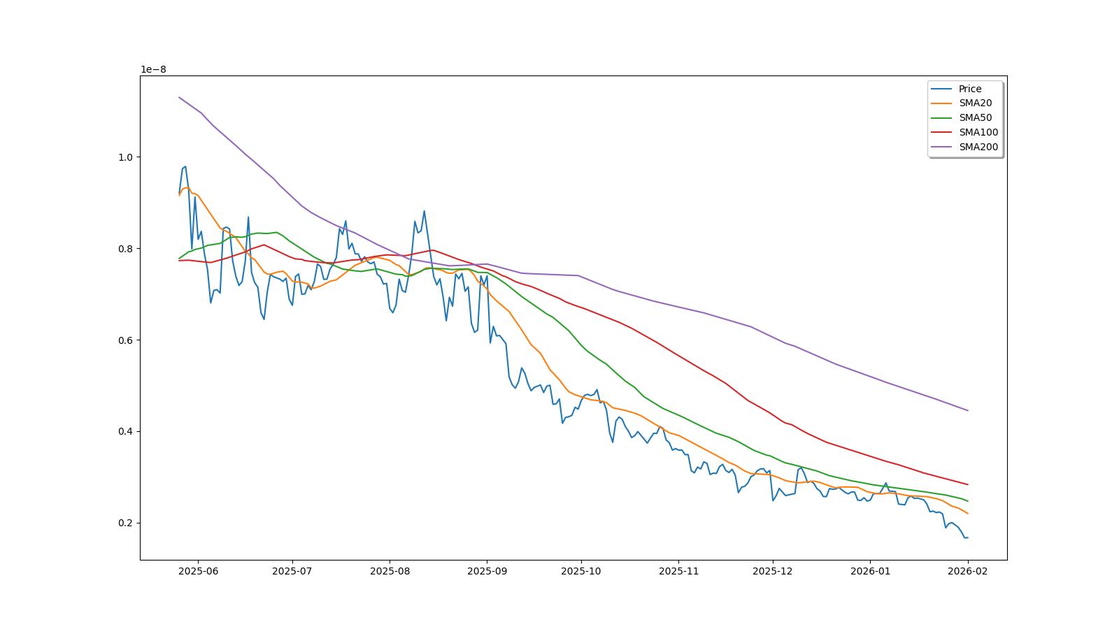 POOH Simple Moving Averages