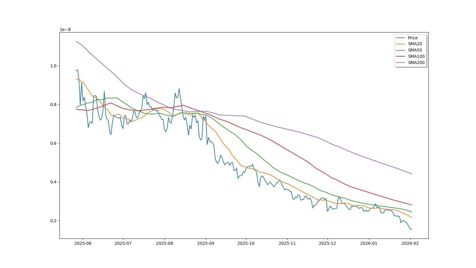 POOH Simple Moving Averages